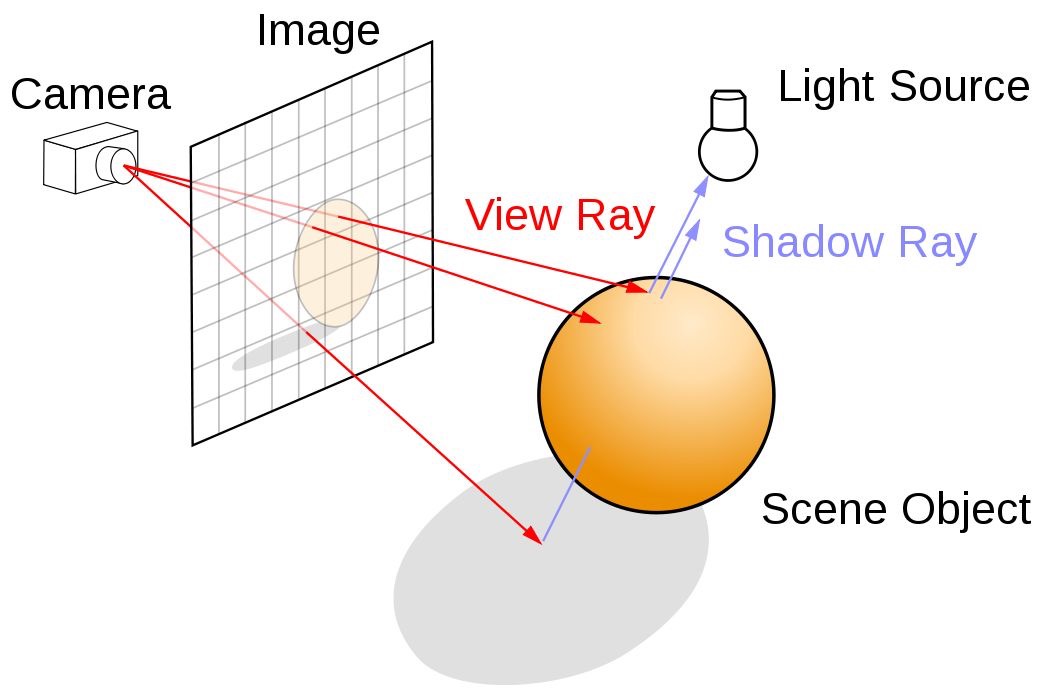 Mengenal Apa itu Ray Tracing